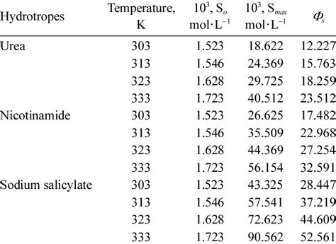 Maximum Enhancement Factor For Solubility Φ S Of Eth Ylbenzene