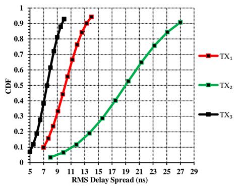 A Cdf Plot Showing The Rms Delay Spread For V V Polarization Case