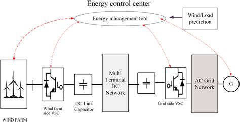 Ac Vsc Based Mtdc Systems Integrated Configuration Download Scientific Diagram