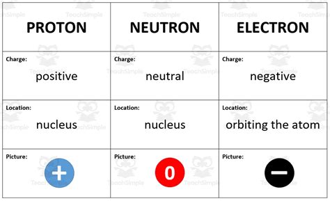 Lesson Atomic Structure By Teach Simple