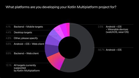 Results Of The Kotlin Multiplatform Survey Q Q The Kotlin Blog