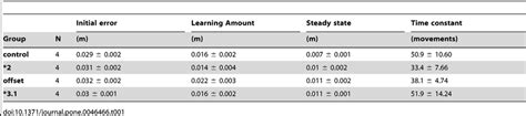 Summary Statistics Of Error Values And Their Changes Download Table