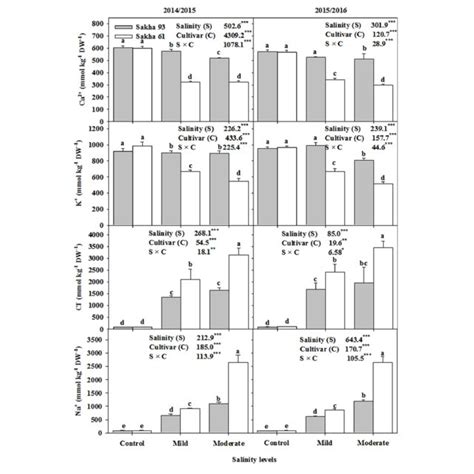 Effects Of Different Salinity Levels On Leaf Water Potential Osmotic Download Scientific