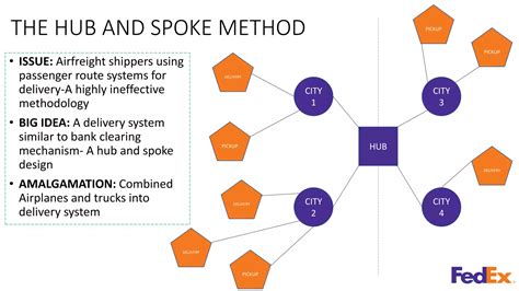 Fedex Supply Chain Management Pptx