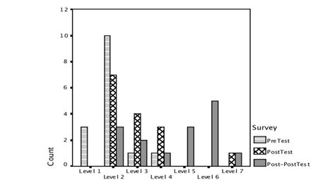 Reported Levels Of Use Of Videoconferencing Download Scientific Diagram