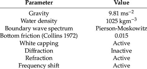 Calibration Parameters For Swan Model Download Scientific Diagram