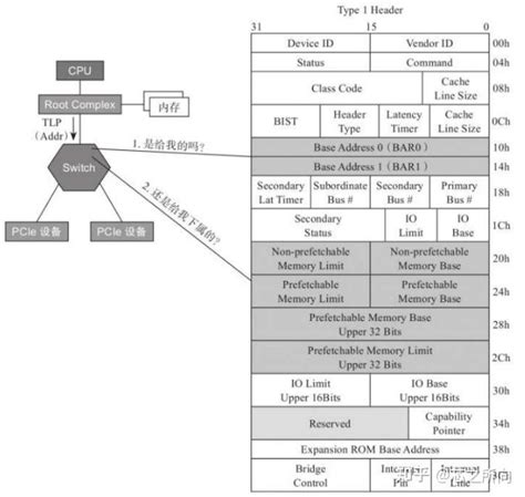 Pcie学习笔记——3 路由方式 知乎