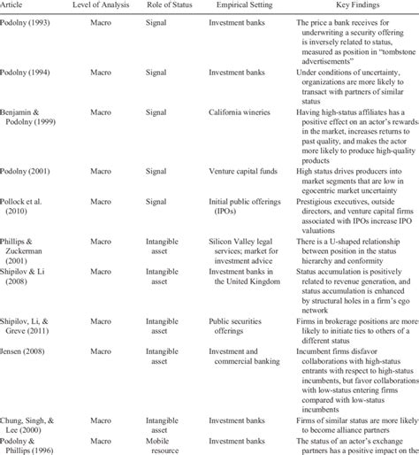 classification of selected empirical literature according to the