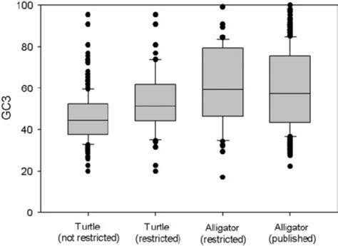 third codon position gc content of turtle genes and alligator genes