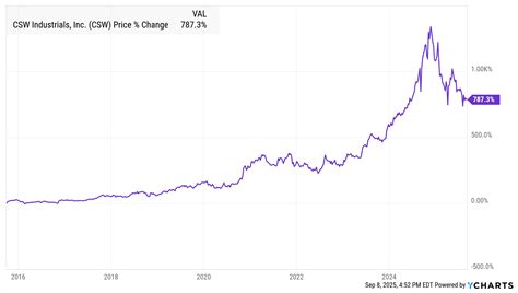 Csw Industrials Csw Real Time Price And Historical Perfor