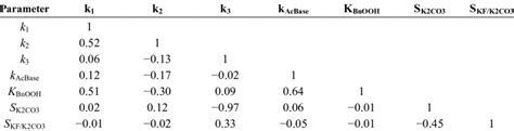 Correlation Matrix Between All The Parameters Estimated Using The