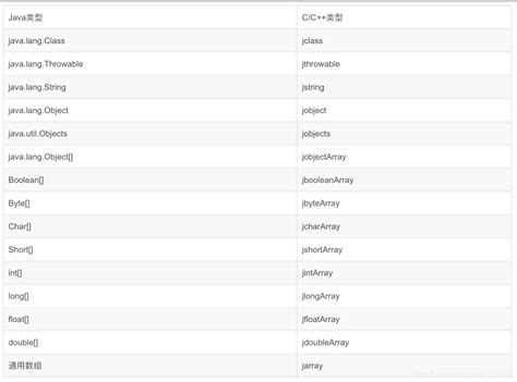 Jni系列四java数据类型和jni类型对照表jni 与 Java 对应类型表 Csdn博客 Jni系列四java数据类型和jni类型对照表jni 与 Java 对应类型表 Csdn博客