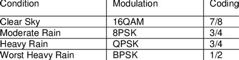 Adaptive Coding And Modulation Even At 10 December 2018 Started At