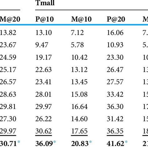 Performances Of All Comparison Methods On Three Datasets Download