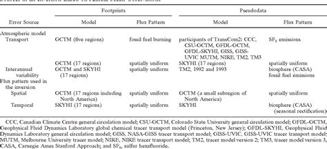 table 1 from a model based evaluation of inversions of atmospheric