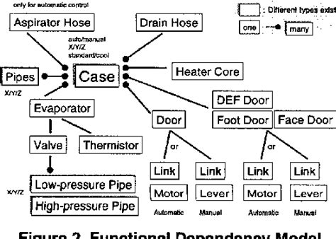 Figure 2 From Design Of Product Modularity For Life Cycle Management