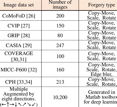Copy Move Forgery Image Data Sets Download Scientific Diagram