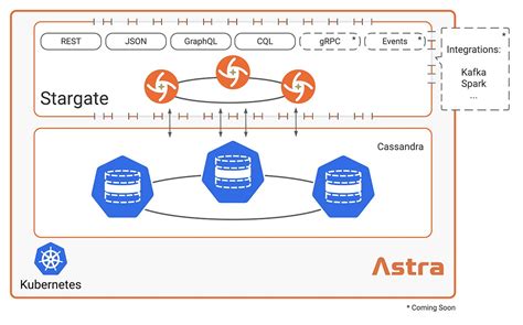 Stargate Api Brings Graphql To Cassandra Database Techtarget