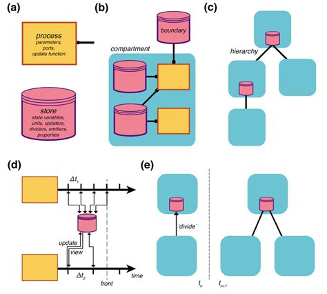 Multi Scale Framework A Processes And Stores Are The Basic Elements