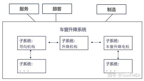新版fmea中边界图的应用 知乎