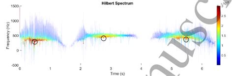 The Hilbert Huang Spectrum Of The Despeckled Signal Download Scientific Diagram
