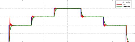 The Step Responses Of The PID And STFPID PLC Based Control System Download Scientific Diagram