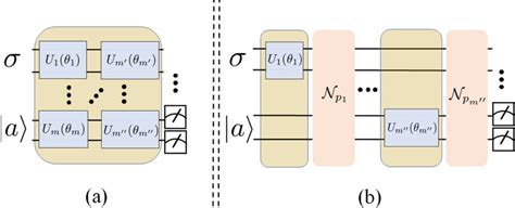 noiseless and noisy qnn circuits a the basic scheme of qnn