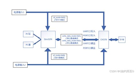 基于stm32f4的数据记录仪stm32串口记录仪 Csdn博客