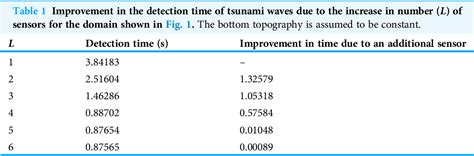 table 1 from application of particle swarm optimization in optimal