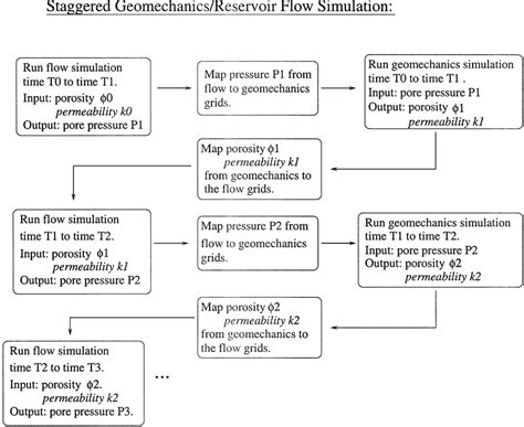 Flow Chart For Loose Coupling Algorithm Download Scientific Diagram