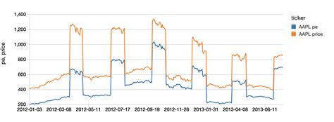 Simplify Streaming Stock Data Analysis Databricks Blog