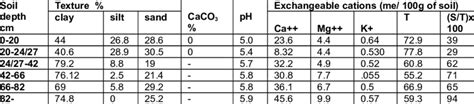 The Properties Of Soil Profile Download Table