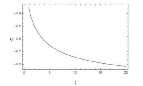 The plot of q verses t for α 1 4 p 0 5 and β 0 2 q changes its Download Scientific