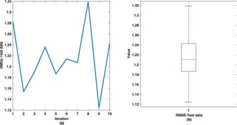 Example 2 Results For Testing Data A Rmse At Each Iterations B