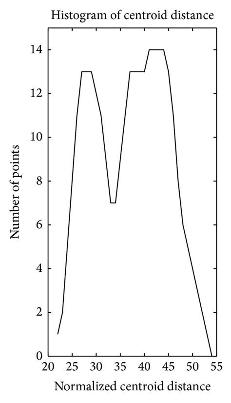 Centroid Distance Histogram Of Three Clusters Download Scientific Diagram