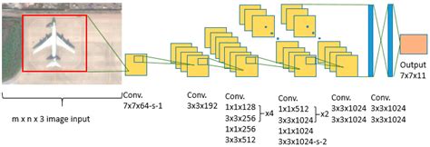 J Imaging Free Full Text Object Recognition In Aerial Images Using Convolutional Neural