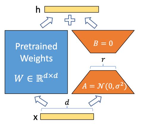 parameter efficient fine tuning