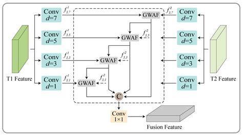 Msgfnet Multi Scale Gated Fusion Network For Remote Sensing Image