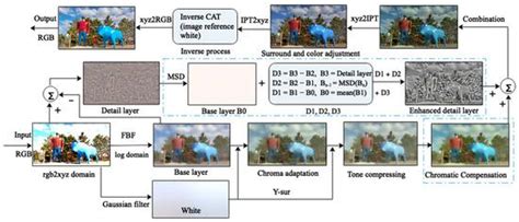 Sensors Mdpi On Linkedin Tone Mapping Operator For High Dynamic Range