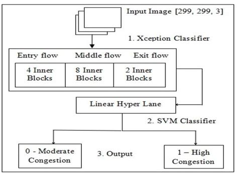 Short Term Traffic Congestion Prediction Using Hybrid Deep Learning
