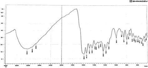 Ftir Spectrum Of Criii Complex Download Scientific Diagram