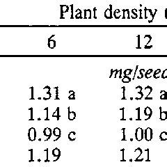 Plant Density Treatments And Sampling Units Download Scientific Diagram