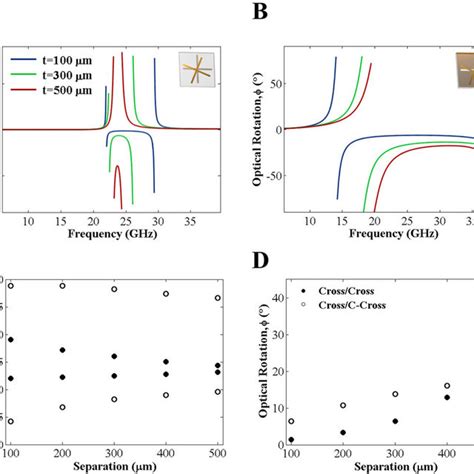 Simulated Demonstration Of Wideband Pure Optical Rotation On A