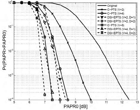 ccdf comparison of papr of the dsi epts and c pts download scientific