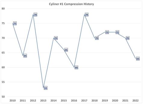 Unbelievable Compression Savvyaviation