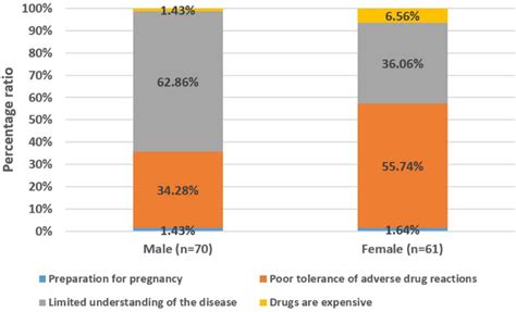 The Major Factor Affecting Medication Adherence For Imatinib In Gist Download Scientific