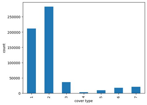 Random Realizations Xgboost For Binary And Multi Class Classification