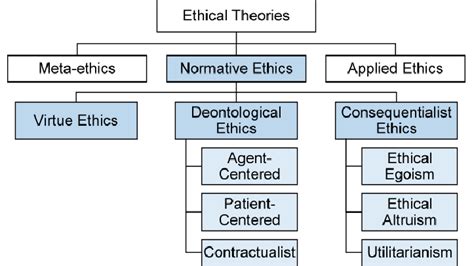 Use Of Ethical Theories