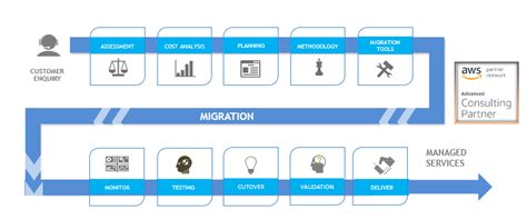 Aws Migration Phases Tool Kit Approach And Managed Services