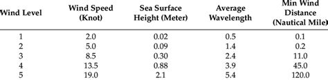 Wave Parameter Statistics Of Different Wind Speeds Download Scientific Diagram